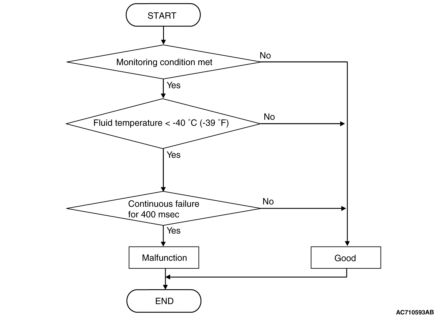 22C-DTC P0712 TC-SST-ECU TEMPERATURE SENSOR SYSTEM (OUTPUT LOW RANGE OUT)