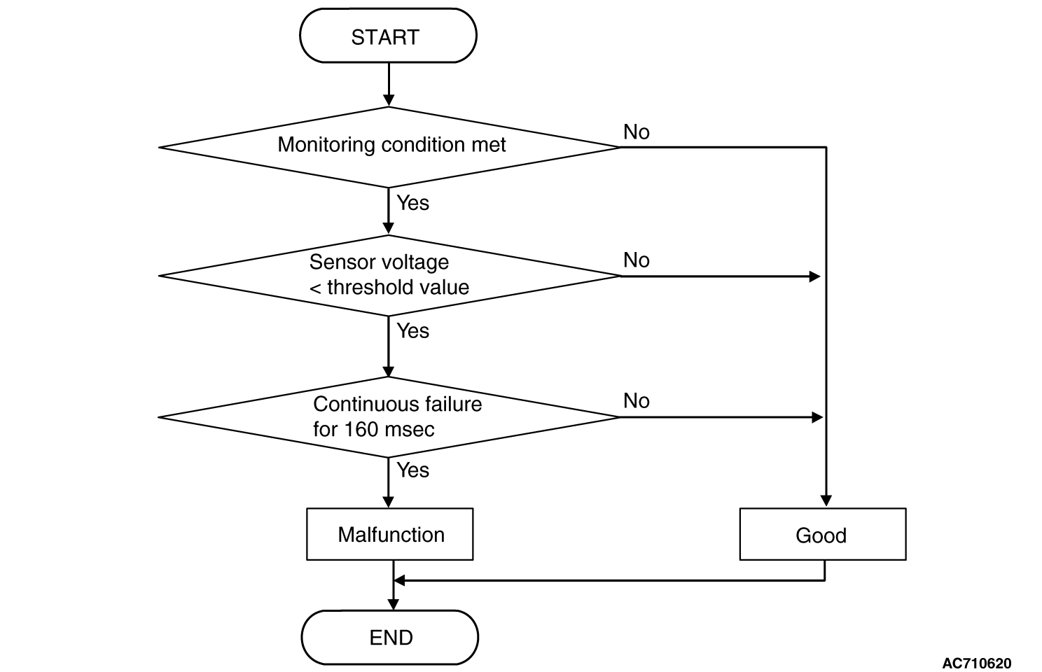 22C-DTC P0842 CLUTCH 1 PRESSURE SENSOR SYSTEM (OUTPUT LOW RANGE OUT)