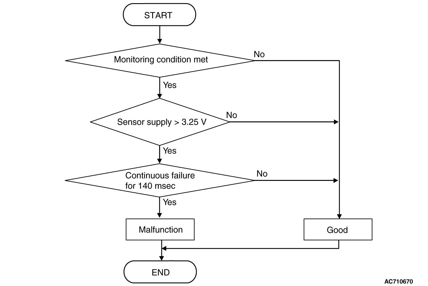 22C-DTC P1805 SHIFT FORK POSITION SENSOR 1 & 2 SYSTEM (POWER SUPPLY ...