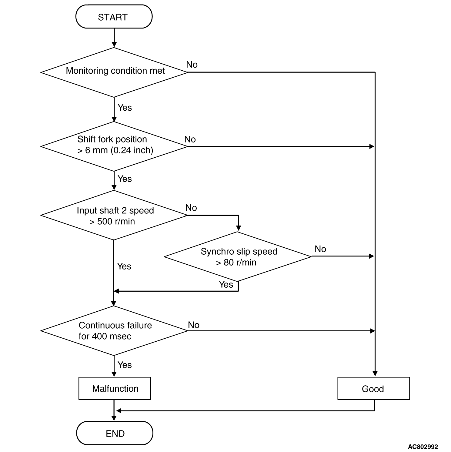 22C-DTC P1888 SHIFT FORK 4 JUMP OUT