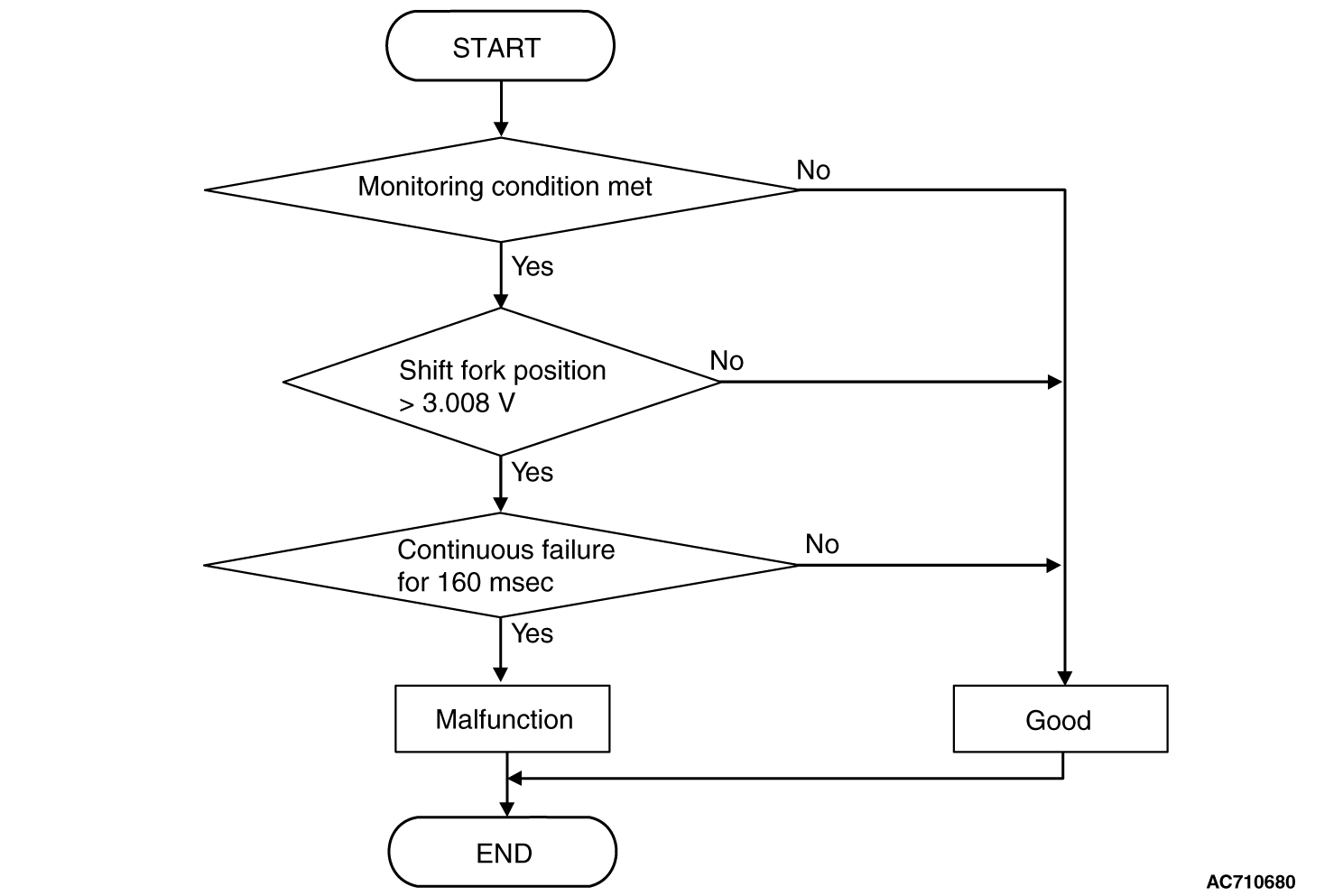 22C-DTC P1826 SHIFT FORK POSITION SENSOR 2 SYSTEM (VOLTAGE HIGH RANGE OUT)